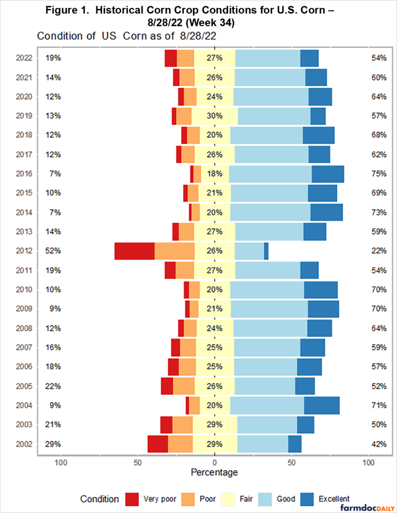 A Revised Estimate of Corn Production From the 18 Leading Corn States ...