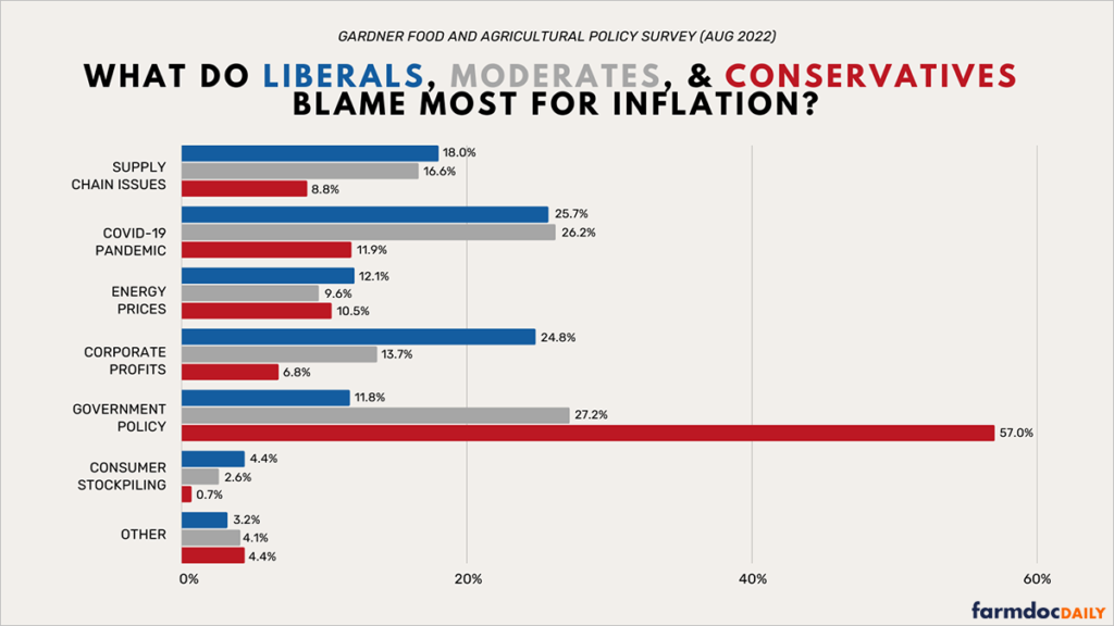 Gardner Food and Agricultural Policy Survey: 2nd Quarter, Views on ...