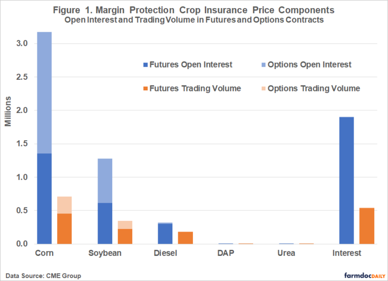 Margin Protection Revenue and Cost Components - farmdoc daily
