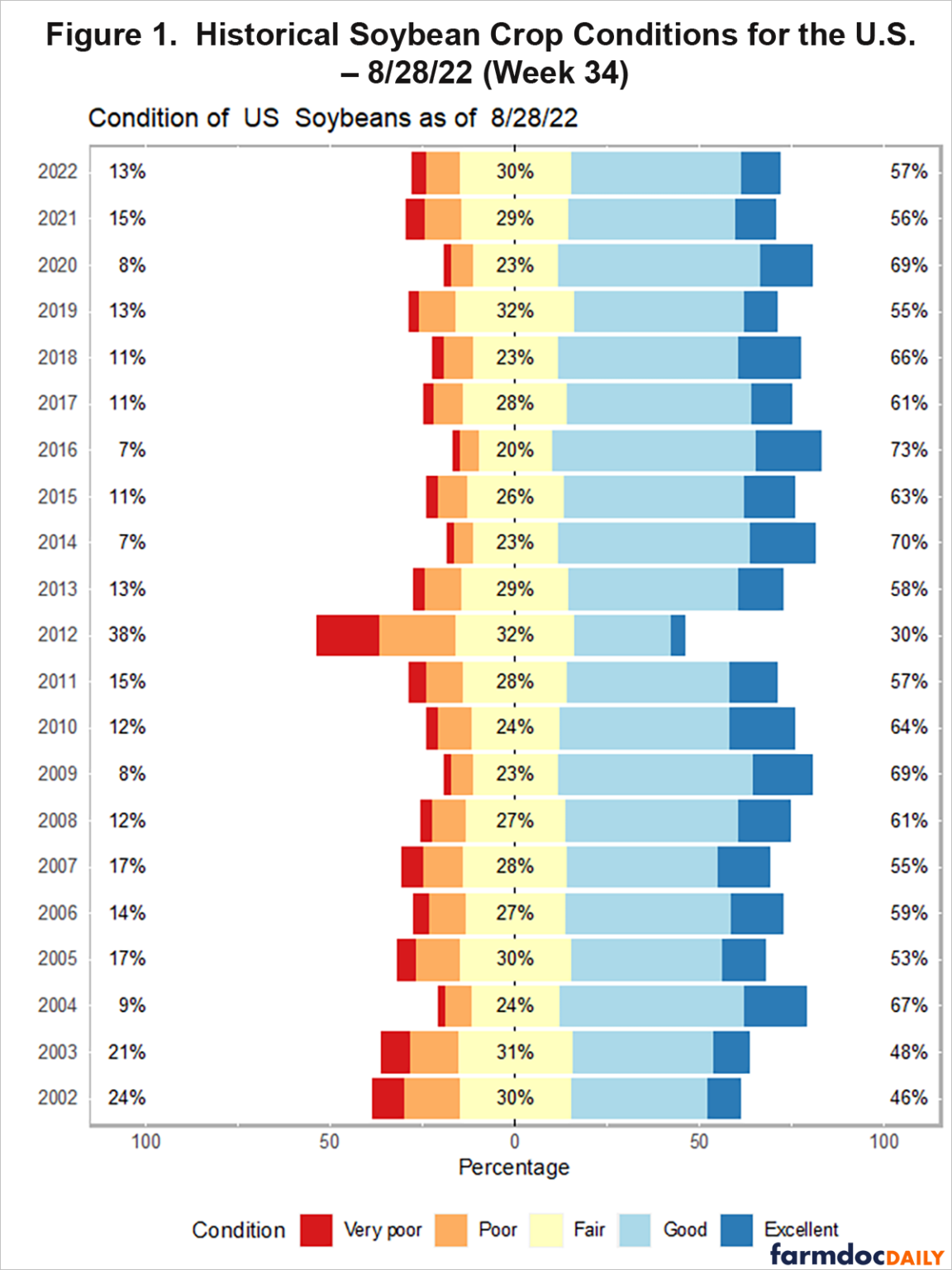 A Revised Estimate of Soybean Production From the 18 Leading Soybean ...