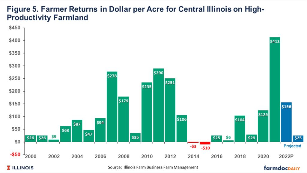 Information for Setting 2023 Cash Rents - farmdoc daily