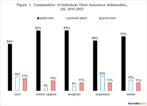 Decomposing Crop Revenue Insurance Indemnities into Type of Loss ...
