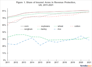 The Case for a New Crop Insurance Product: Yield Protection with ...