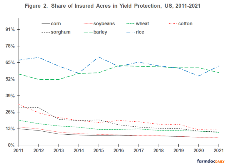 The Case for a New Crop Insurance Product: Yield Protection with ...