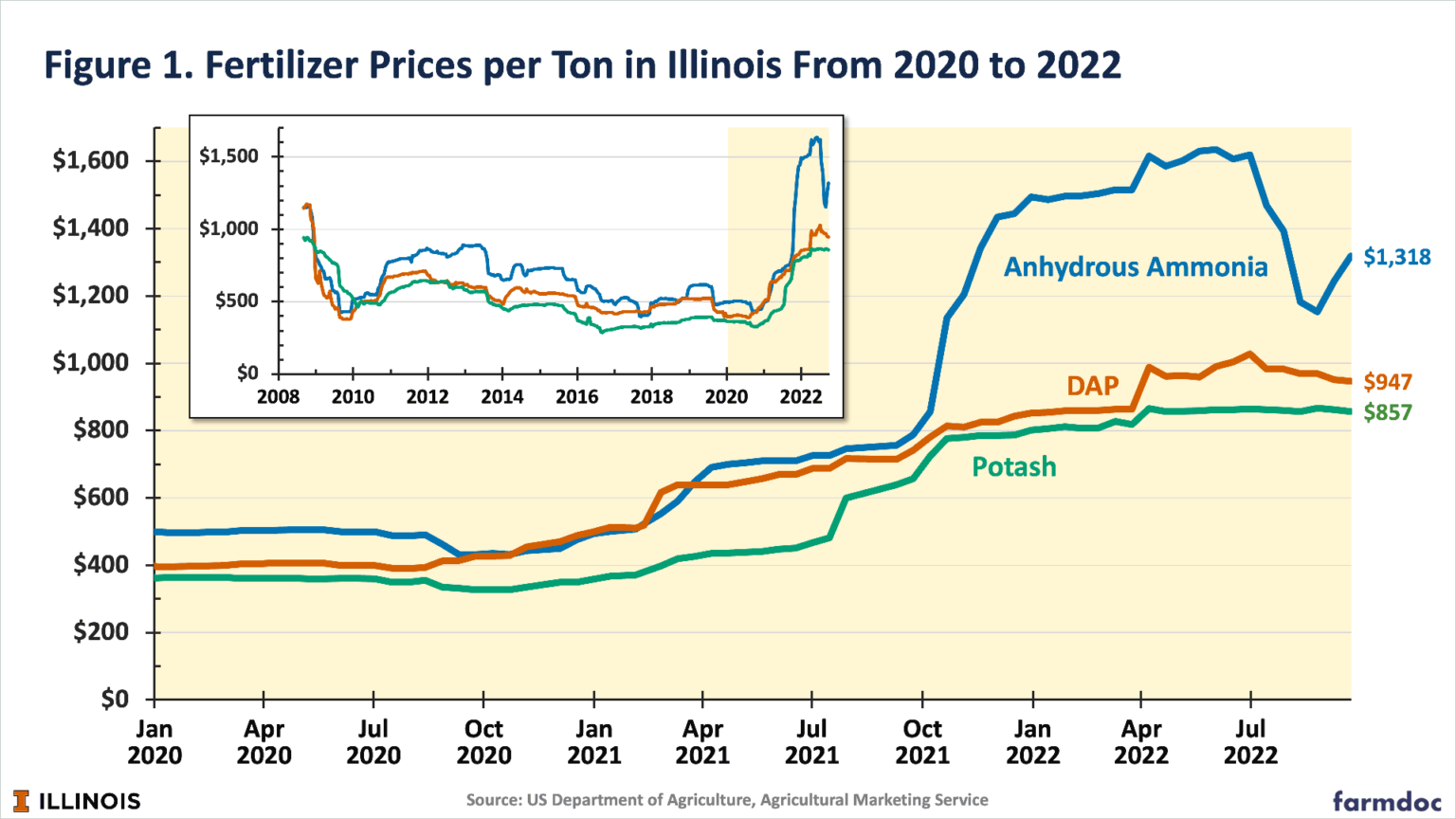 Fertilizer Prices, Rates, and Costs for 2023 - farmdoc daily