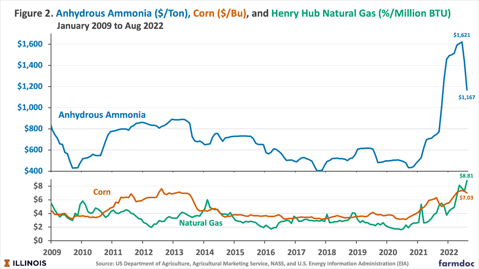 Fertilizer Prices, Rates, and Costs for 2023 - farmdoc daily