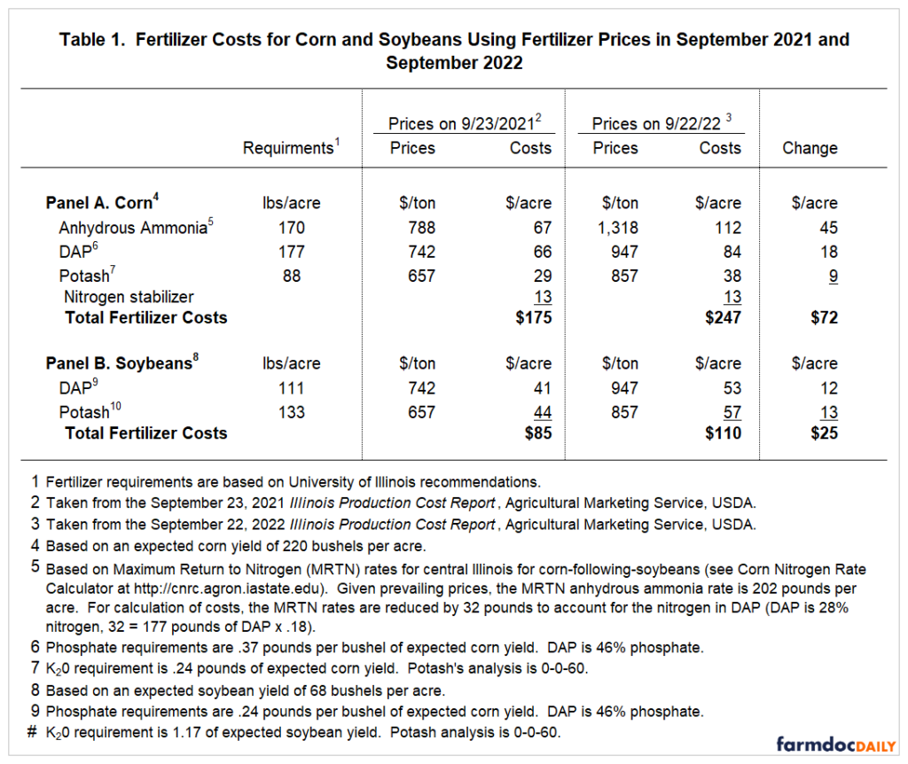 Fertilizer Prices, Rates, and Costs for 2023 - farmdoc daily