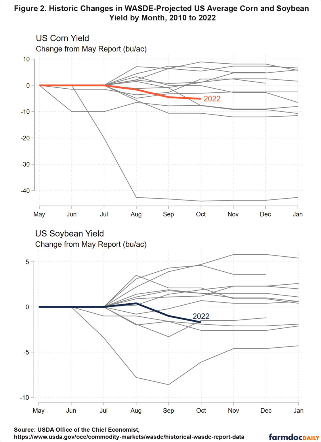 WASDE Recap: Corn and Soybeans at a Turning Point - farmdoc daily
