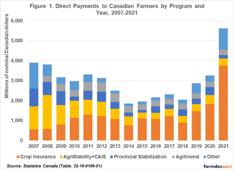 Mulling over Margin, Part 4: Lessons from Canada’s Whole-farm Margin ...