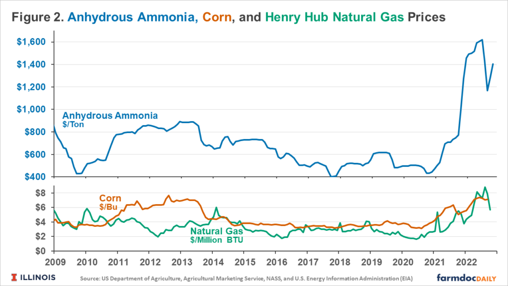 Outlook For Nitrogen Prices In Spring 2023 Farmdoc Daily outlook-for-nitrogen-prices-in-spring-2023-farmdoc-daily