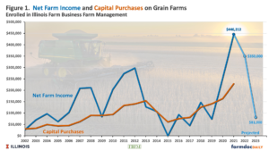Grain Farm Income Projections for 2022 and 2023 - farmdoc daily