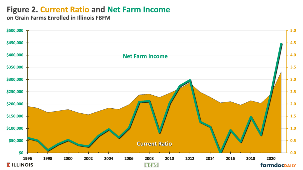 Grain Farm Income Projections for 2022 and 2023 - farmdoc daily
