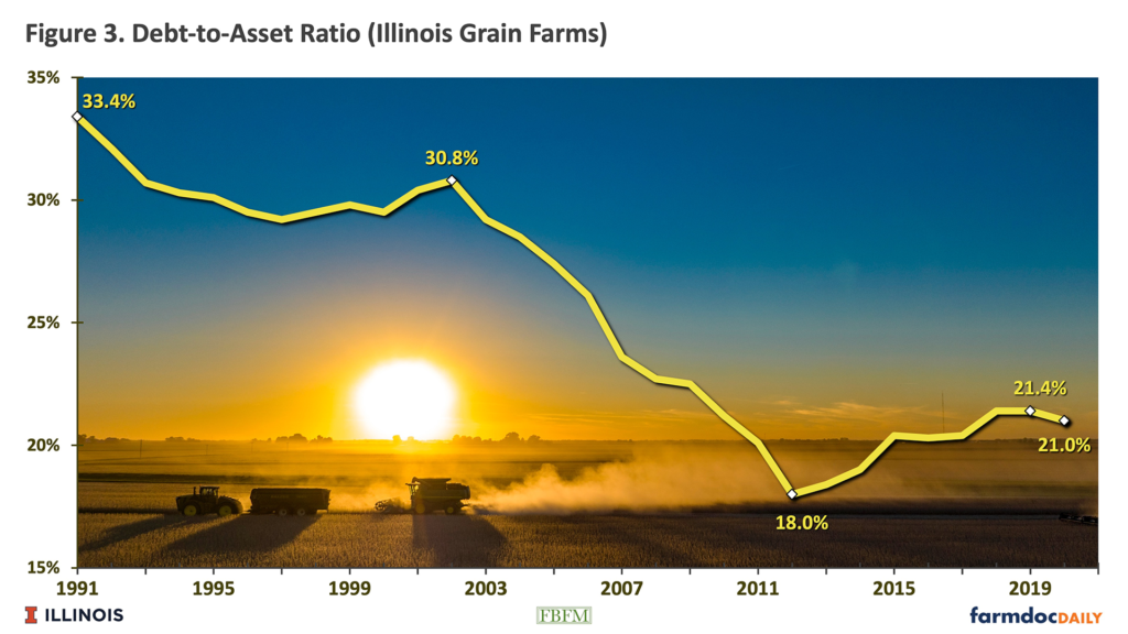 Grain Farm Income Projections for 2022 and 2023 - farmdoc daily