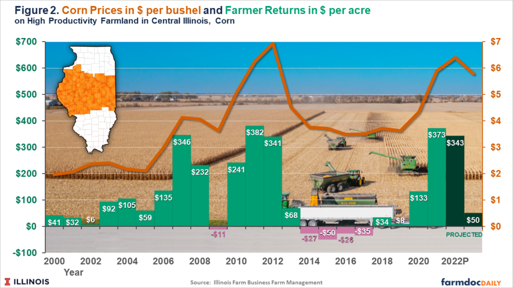 Historic Cost Declines After Price Declines - farmdoc daily