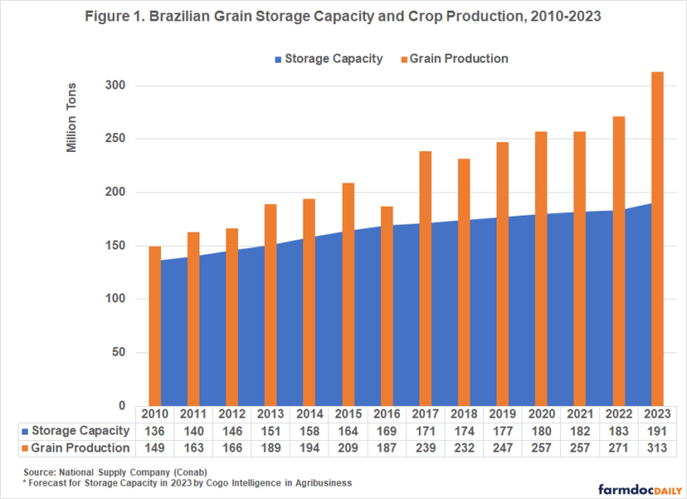 Crop Production in Brazil Outpaces Storage Capacity - farmdoc daily