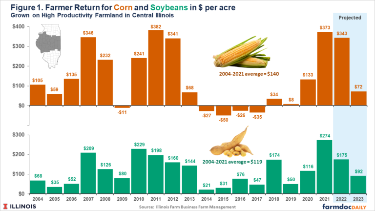 Revised 2023 Crop Budgets - farmdoc daily
