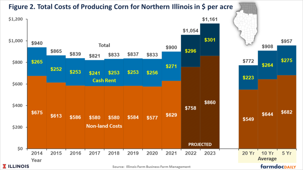 Revised 2023 Crop Budgets - farmdoc daily