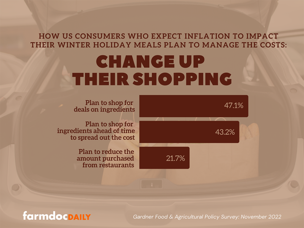 Inflation on Holiday Menus: How US Consumers Are Responding to Rising ...