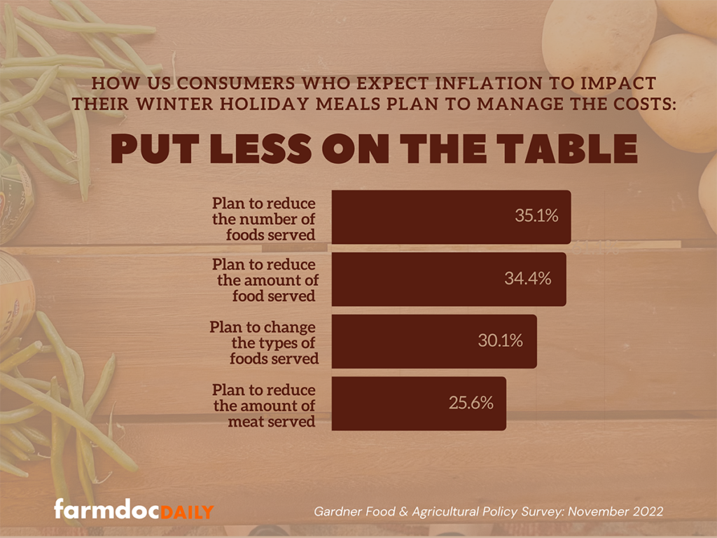 Inflation on Holiday Menus: How US Consumers Are Responding to Rising ...