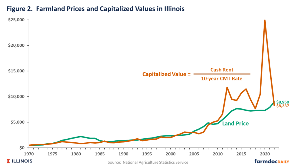 A Non-Decreasing Interest Rate Environment and Agriculture - farmdoc daily