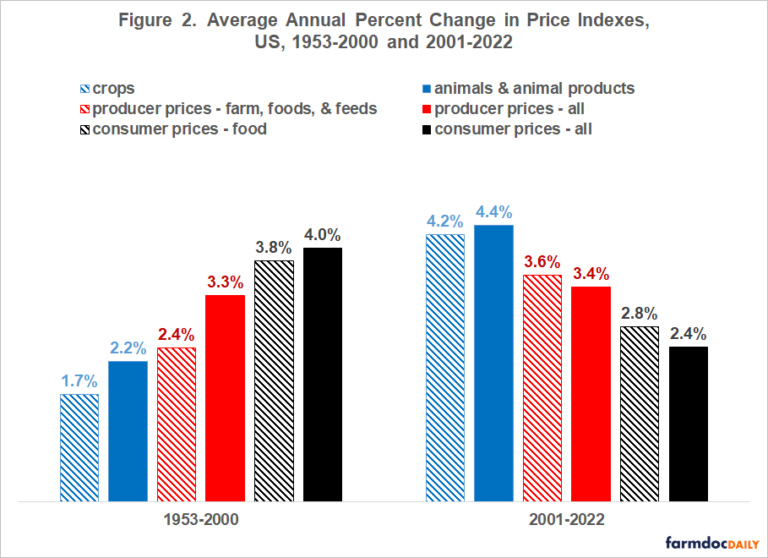 US Price Inflation – Focus on Farm Prices - farmdoc daily