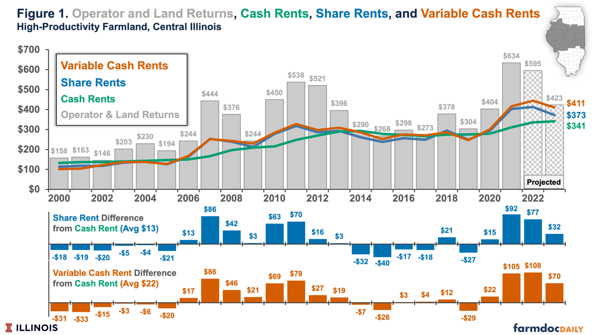 Variable Cash Rental Arrangements in 2023 - farmdoc daily