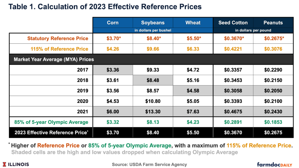2023 and 2024 Effective Reference Prices and the Next Farm Bill ...