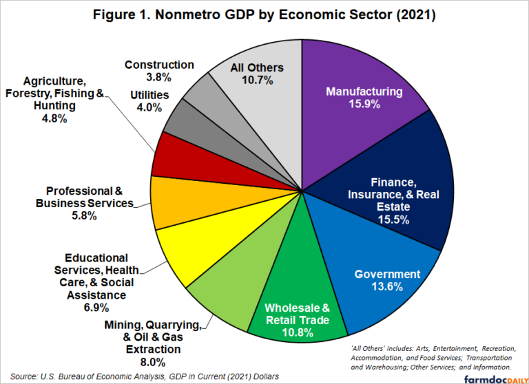 Agriculture’s Contributions to County Economic Activity - farmdoc daily