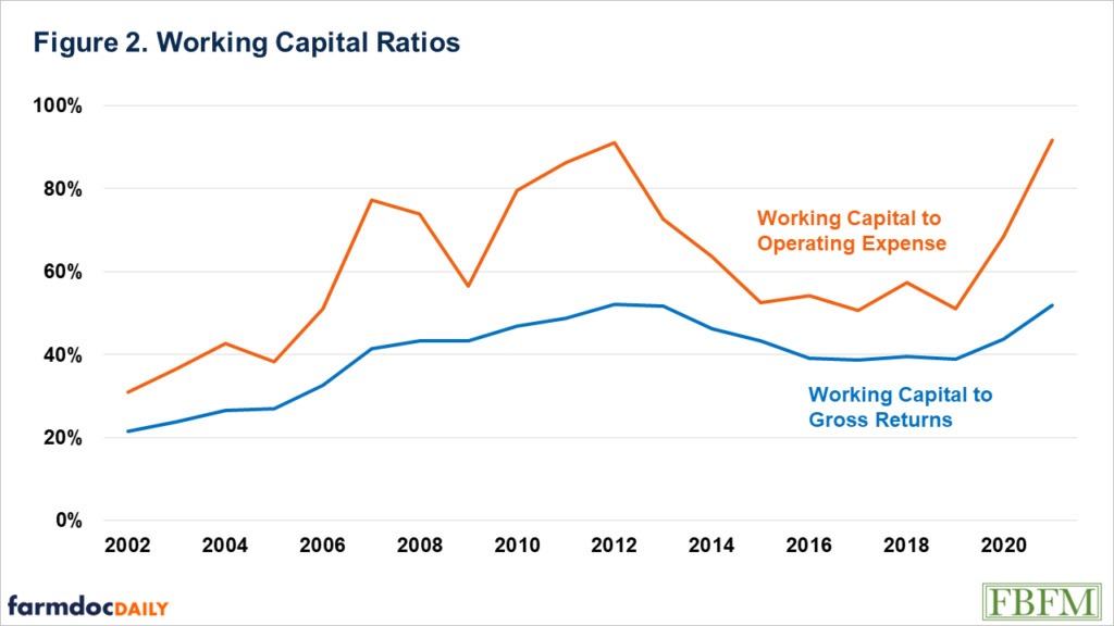 Why Do I Need Working Capital? - farmdoc daily