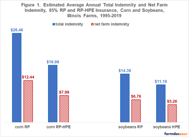 RP vs. RP-HPE Insurance Decision: Premium, Cash Flow, and Forward ...