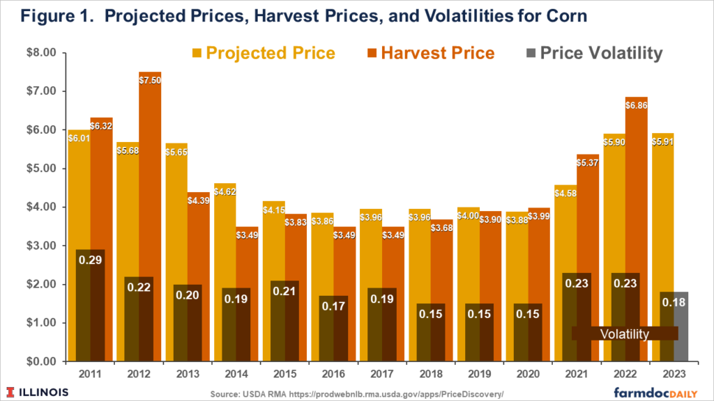 Safety Nets from Crop Insurance in 2023 - farmdoc