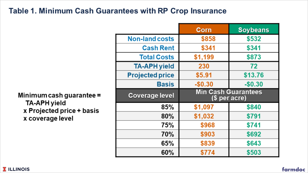 Safety Nets from Crop Insurance in 2023 - farmdoc