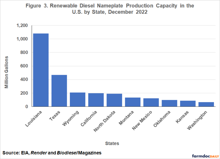 Overview of the Production Capacity of U.S. Renewable Diesel Plants ...