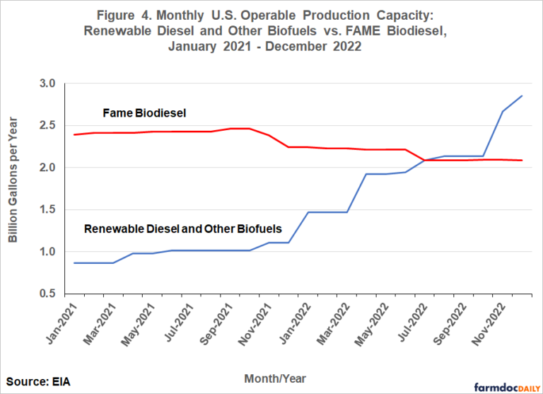 Overview of the Production Capacity of U.S. Renewable Diesel Plants ...