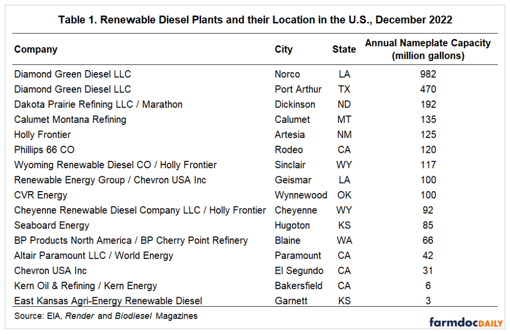 Overview of the Production Capacity of U.S. Renewable Diesel Plants ...