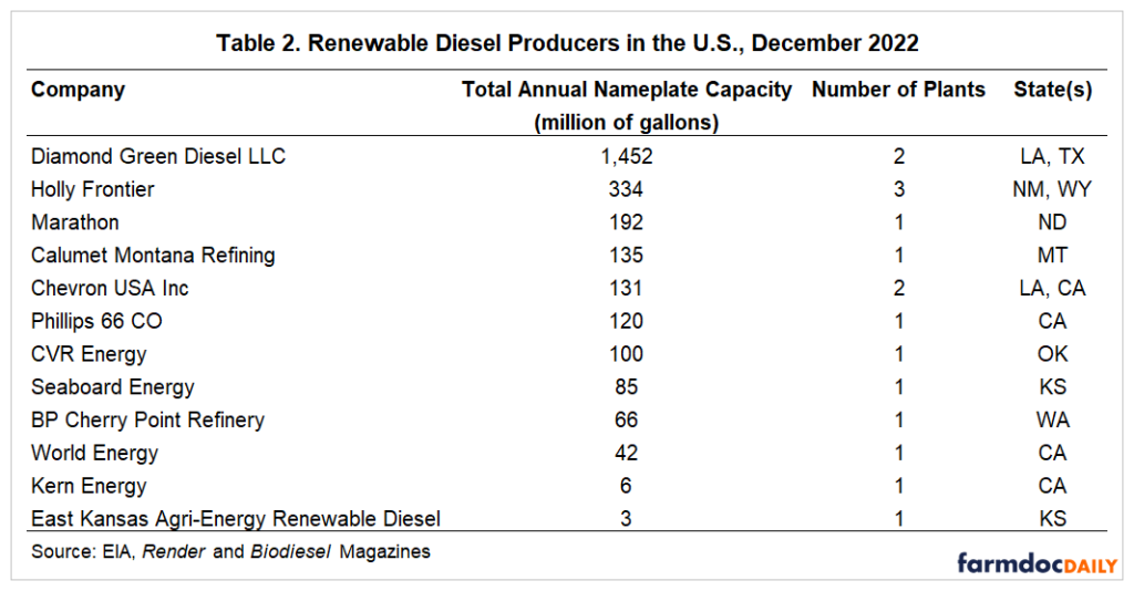 Overview of the Production Capacity of U.S. Renewable Diesel Plants ...