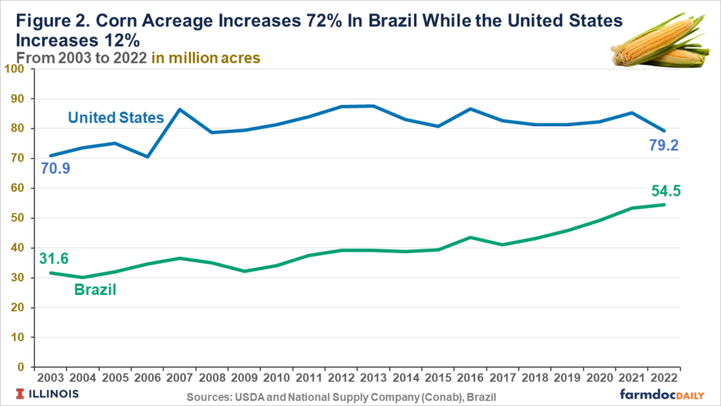 Will Brazil Emerge as the Number One Corn Exporting Nation? - farmdoc daily