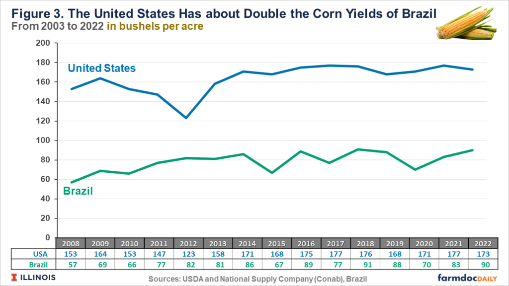 Will Brazil Emerge as the Number One Corn Exporting Nation? - farmdoc daily