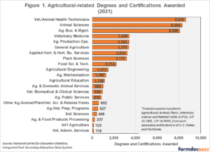 Preparing the Future Food and Agricultural Workforce: Trends in ...