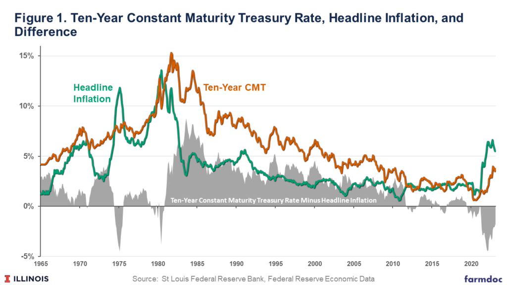 Inflation and Agricultural Interest Rates - farmdoc daily