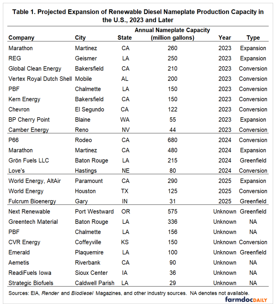Overview of the Production Capacity of U.S. Renewable Diesel Plants for ...