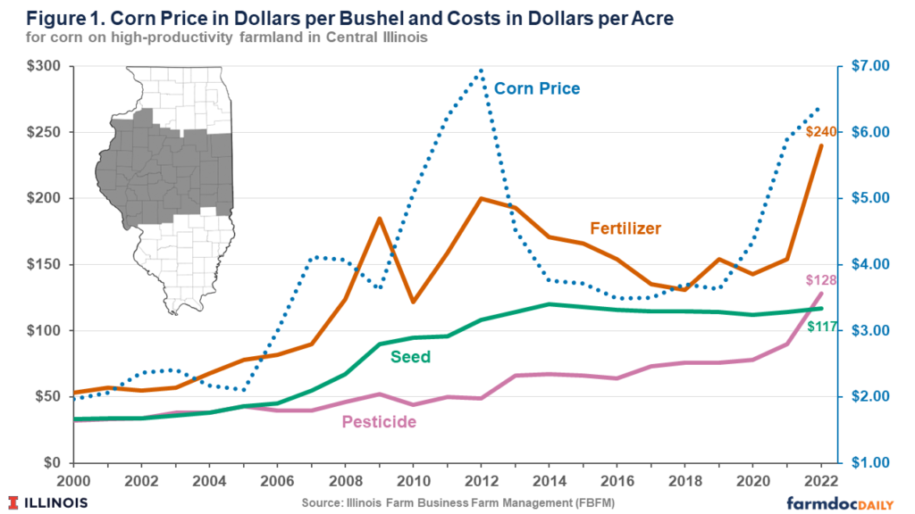 Update on Growth Rates of Fertilizer, Pesticide and Seed Costs Over ...