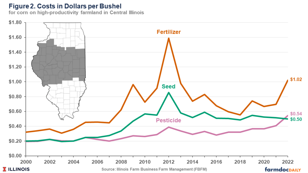Update on Growth Rates of Fertilizer, Pesticide and Seed Costs Over ...