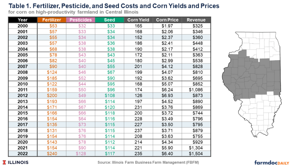 Update on Growth Rates of Fertilizer, Pesticide and Seed Costs Over ...