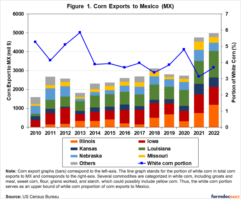 Where Could the US-Mexico GM Corn Dispute End Up? - farmdoc daily