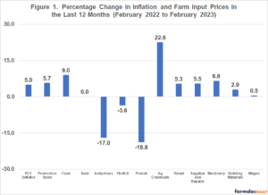Trends in General Inflation and Farm Input Prices - farmdoc daily