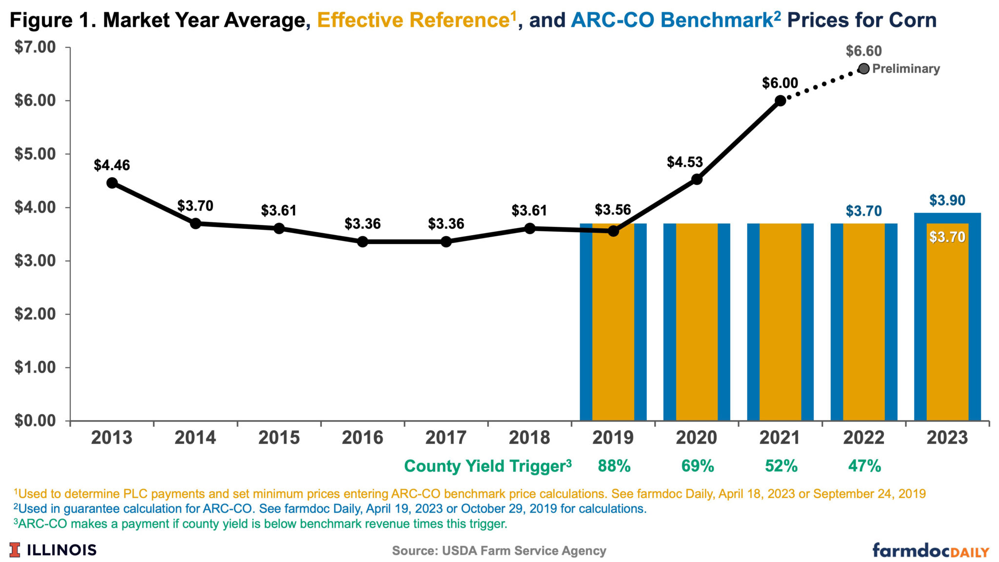 ARC-CO: Background, Payments, and Perspectives for Corn - farmdoc daily