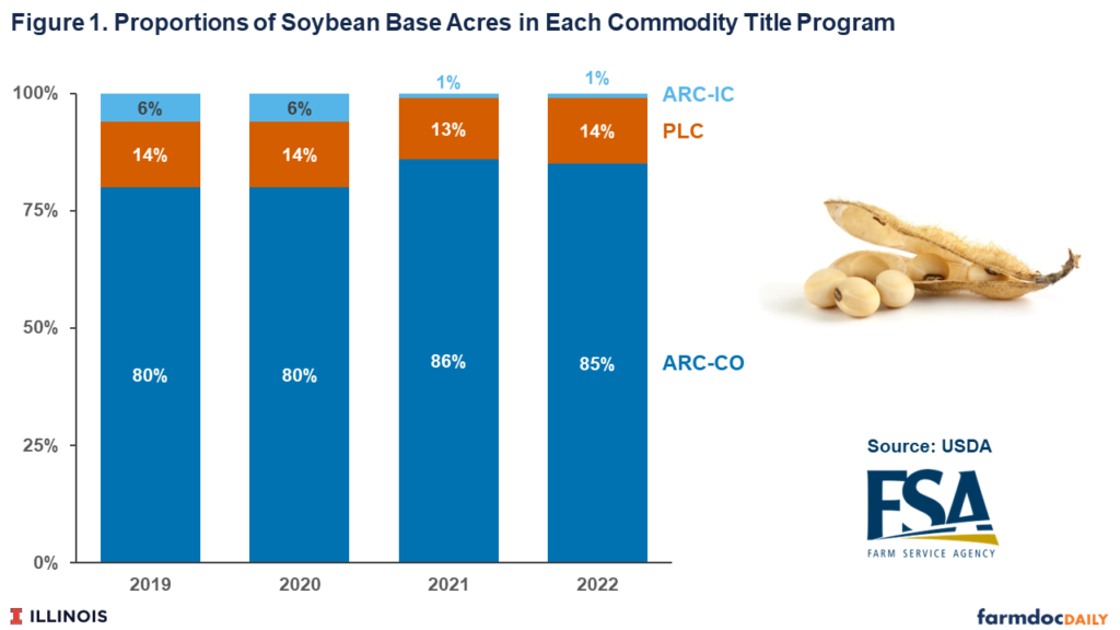 PLC and ARC-CO for Soybeans: Payments and Perspectives - farmdoc daily