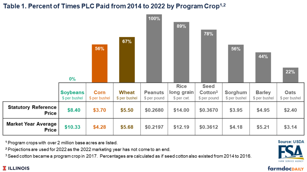 PLC and ARC-CO for Soybeans: Payments and Perspectives - farmdoc daily