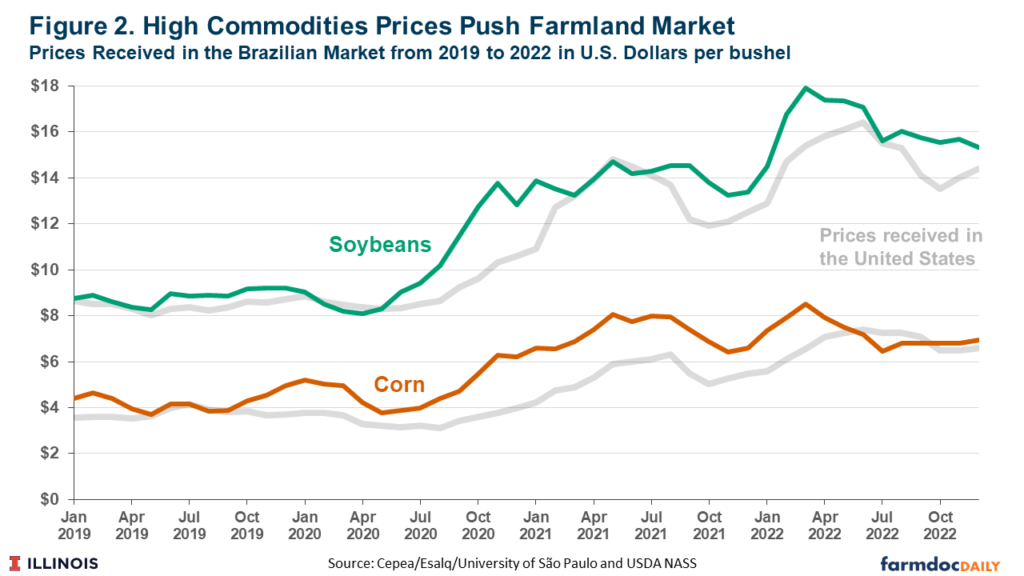 Farmland Prices in Brazil More than Doubled in the Last Three Years ...